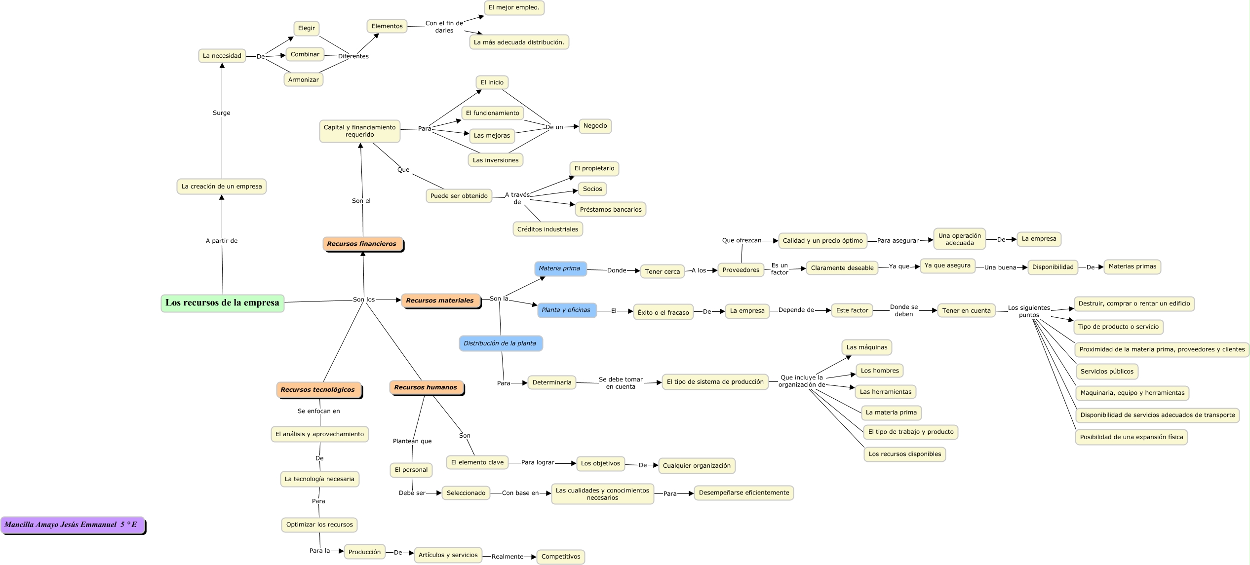 Recursos de la empresa